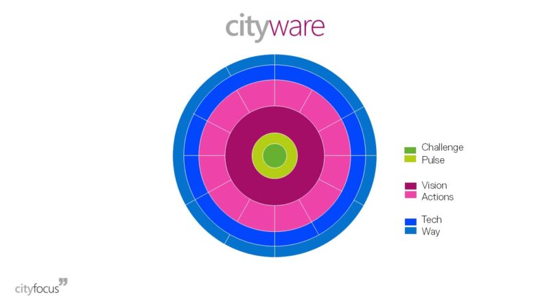 CityWare – cityfocus.eu